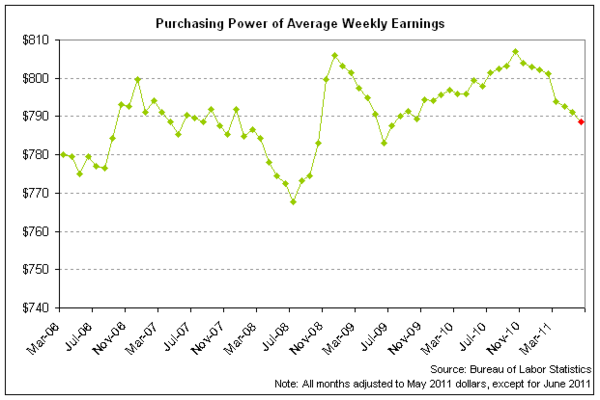 Chart of the Day: Americans' Declining Purchasing Power - The Atlantic